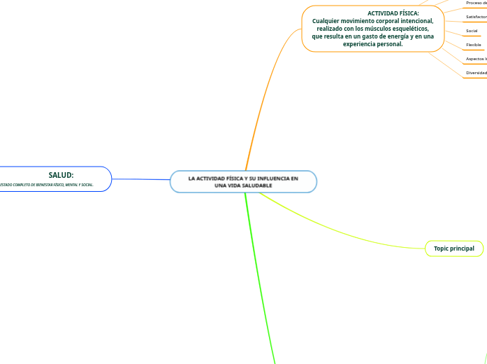 LA ACTIVIDAD FÍSICA Y SU INFLUENCIA EN UNA...- Mind Map